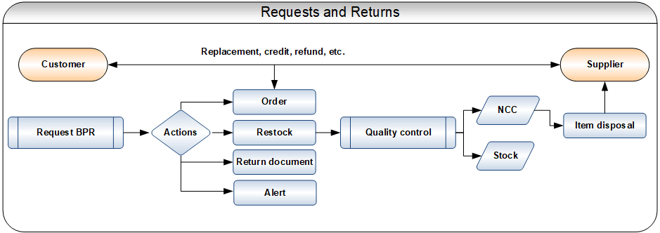 Requests and Returns | Iptor.com Help Centre
