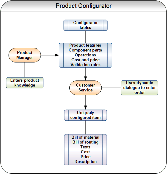 Product Configurator | Iptor.com Help Centre