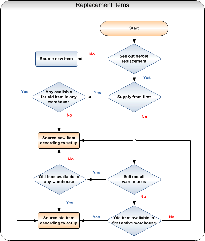 Setting up alternative, substitute, replacement items | Iptor.com Help ...