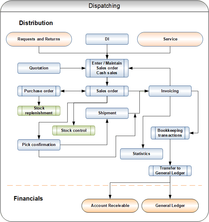 Dispatching | Iptor.com Help Centre
