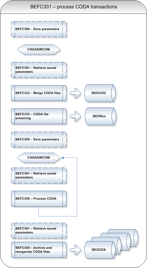 Setting up the CODA/FINSTA functionality (Belgium/Netherlands) | Iptor ...