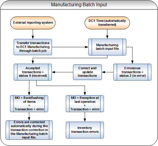 Manufacturing batch input and inventory transaction errors | Iptor.com Help Centre