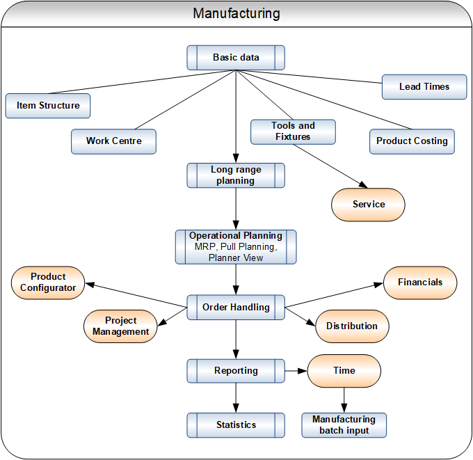 Manufacturing | Iptor.com Help Centre