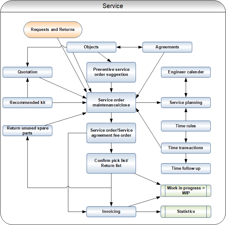Service | Iptor.com Help Centre